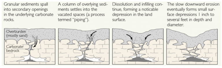 Don’t Get Sunk: Everything You Need to Know About Sinkholes (Part One ...